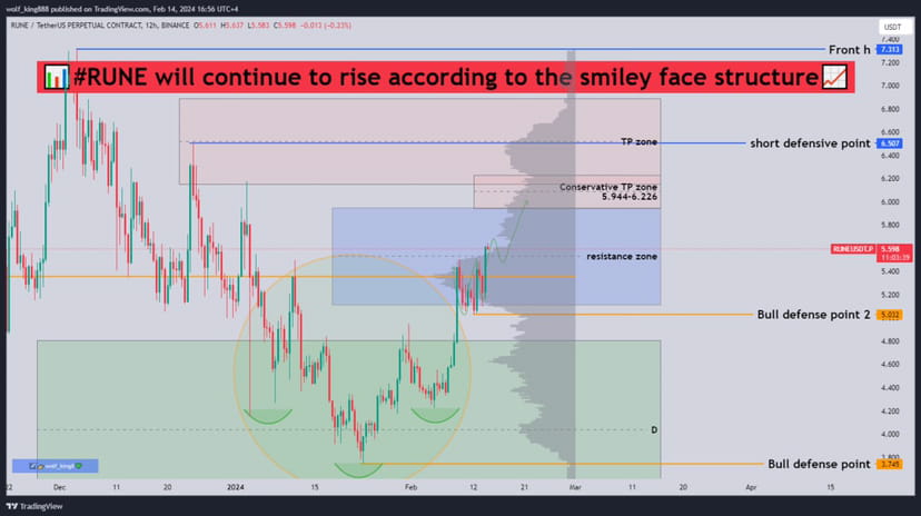📊#RUNE will continue to rise according to the smiley face | Wolf_king88 ...