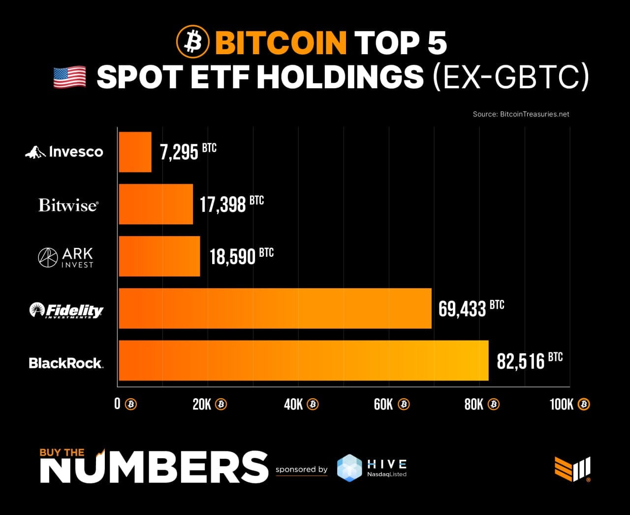 🧊 JUST IN: 🇺🇸 The top 5 new spot Bitcoin ETFs now own a c | Bitnet ...