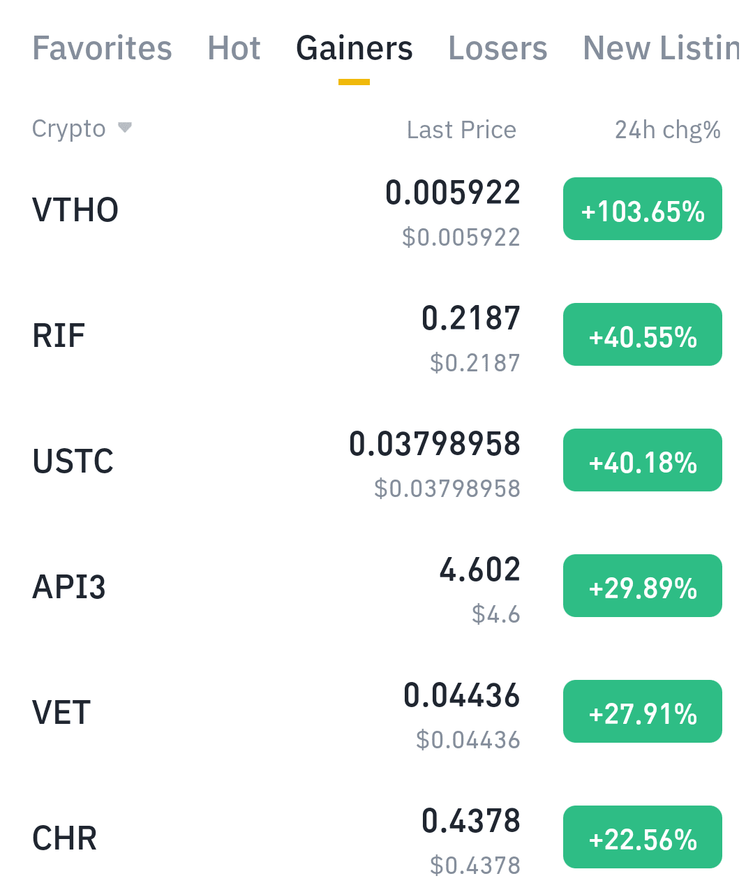 🎉TOP CRYPTO GAINERS OF TODAY 15th Feb 2024 A new Day also | Ceo_crypto25 on Binance Square
