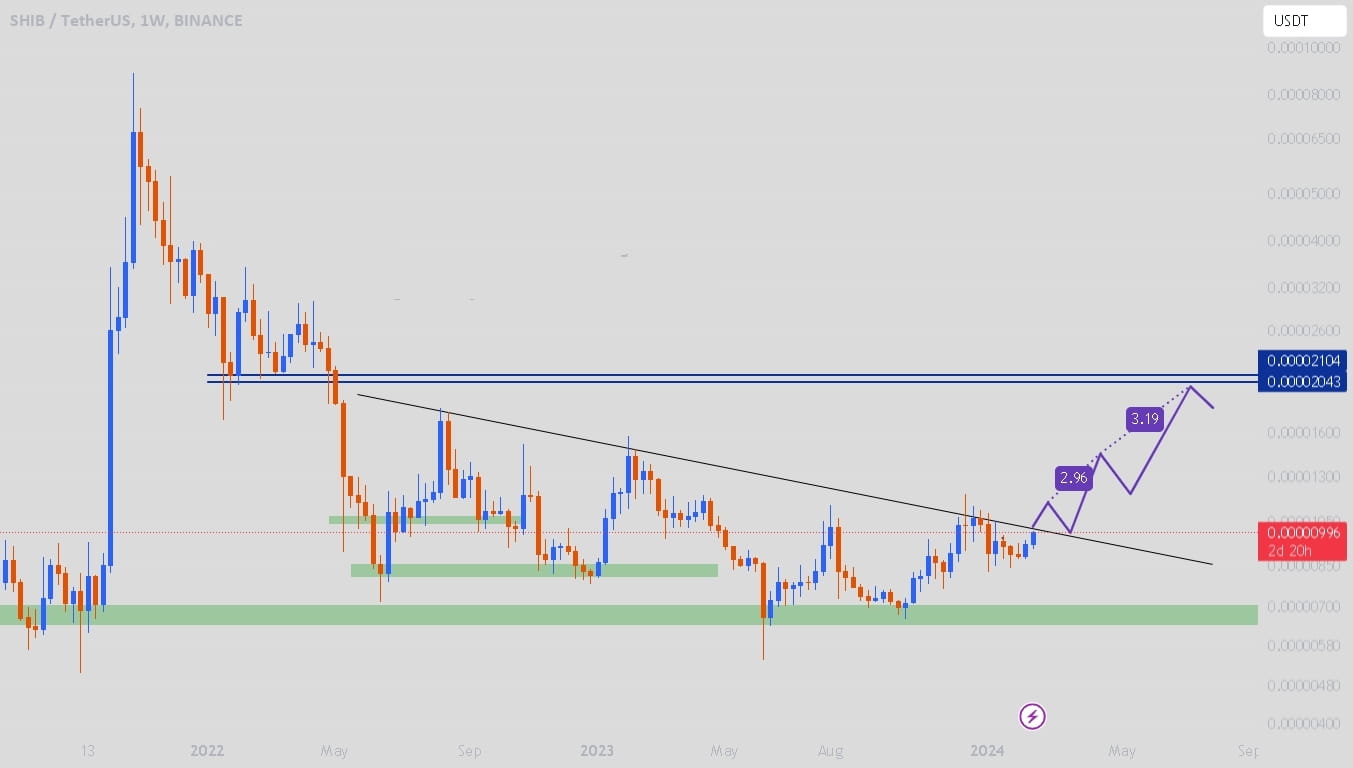#SHIB 🛑SHIB is in the weekly breakout range. 🛑Shiba Inu | CRYPTO ASHLEY on Binance Square