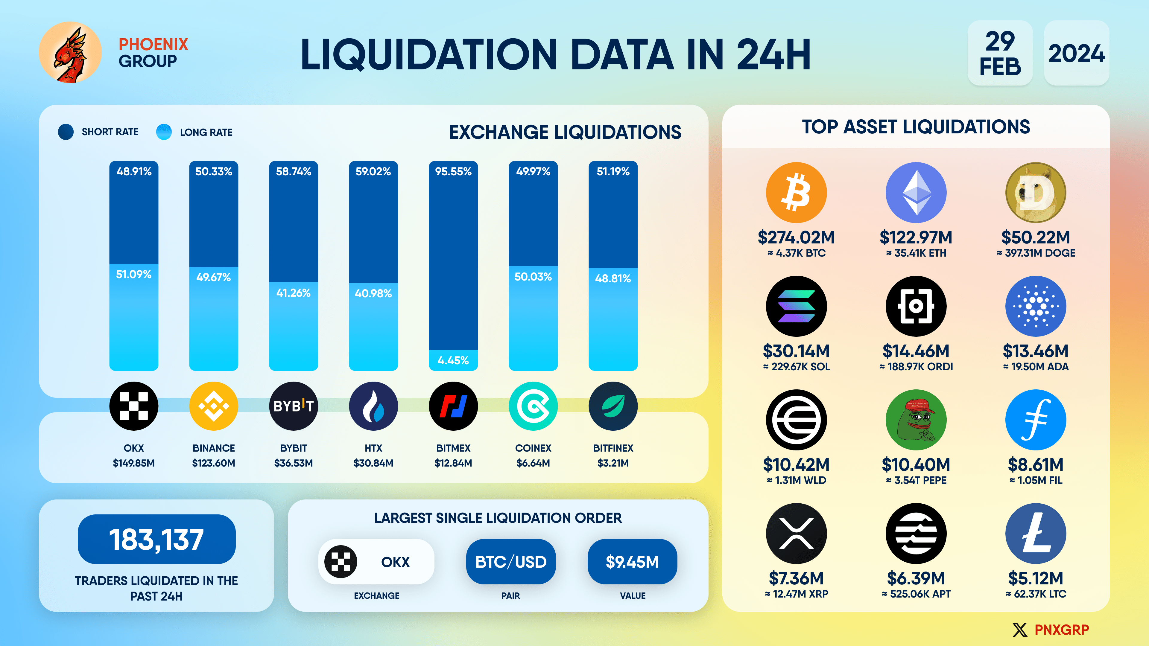LIQUIDATION DATA IN 24 HOURS TOTAL LIQUIDATIONS: UP TO $74 | Phoenix ...