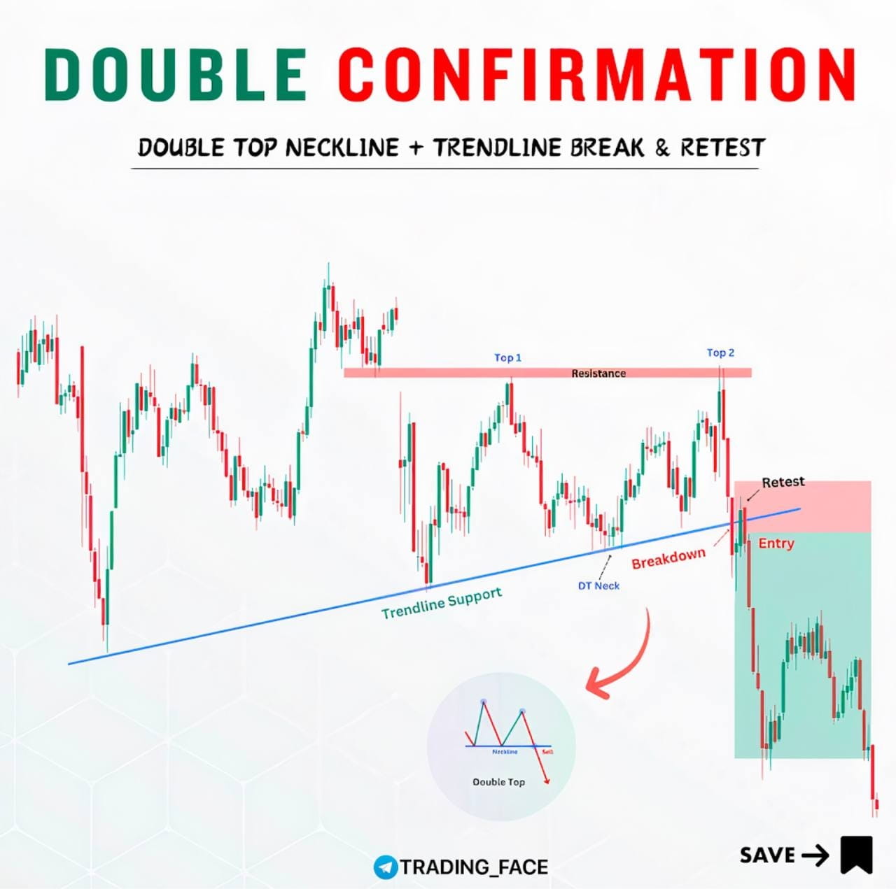 📚 #EducationalPost DOUBLE CONFIRMATION $BTC $ETH #Write2 | Traders Profit Club on Binance Square