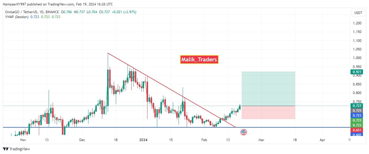 New OMG Signal OMG/USDT Bullish Trade Alert 🐂🚀 📊 Entry | Malik_Traders ...