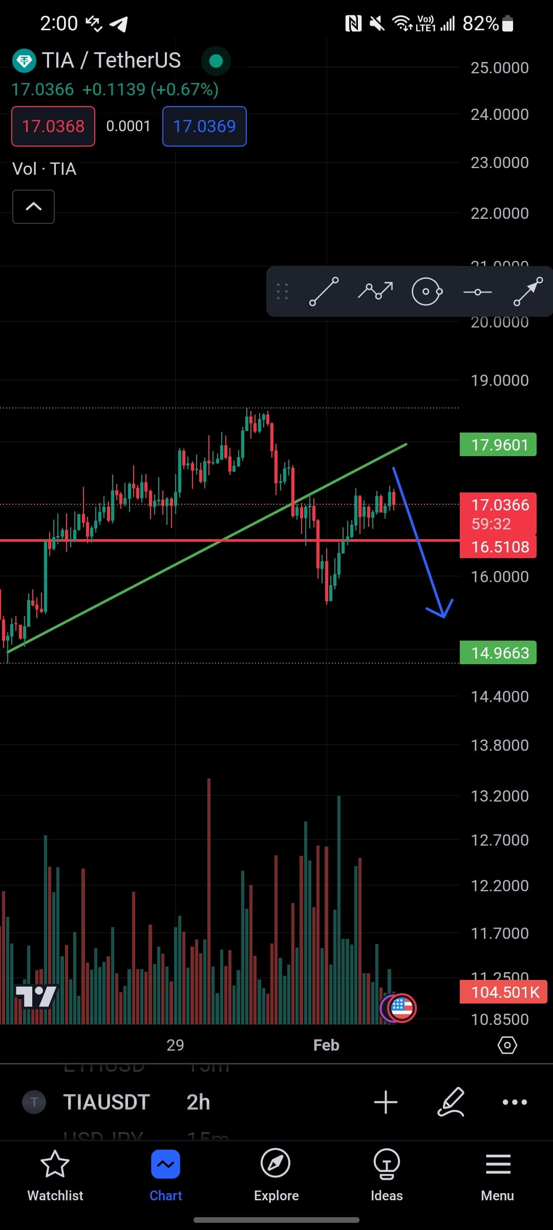 #Tia Update I see something like this... Neutral for now, | The Aleem ...