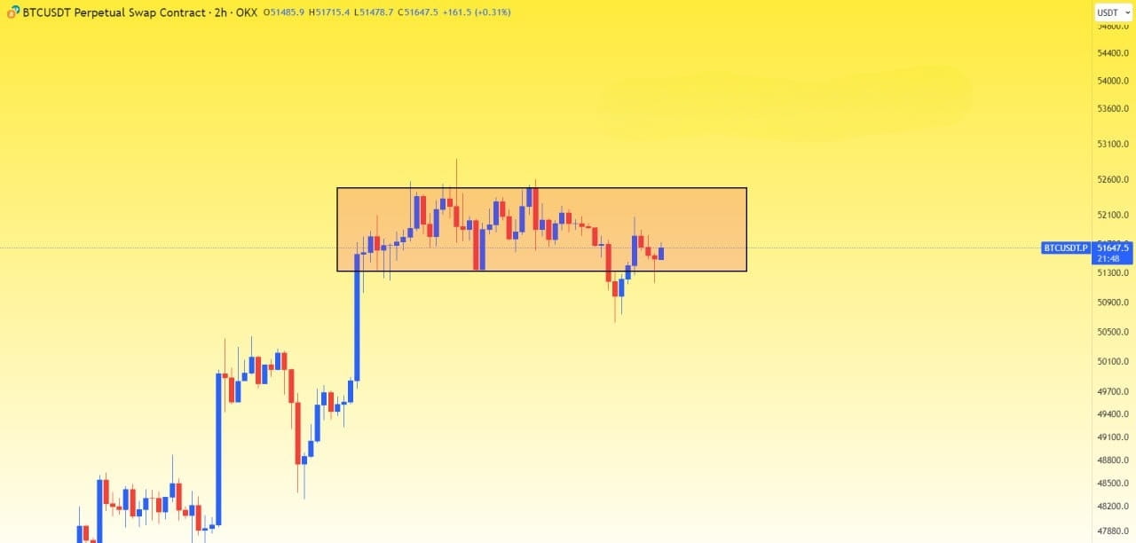 BTC Still In Consolidation Phase, Both LONGS And SHORTS Are | Bit ...