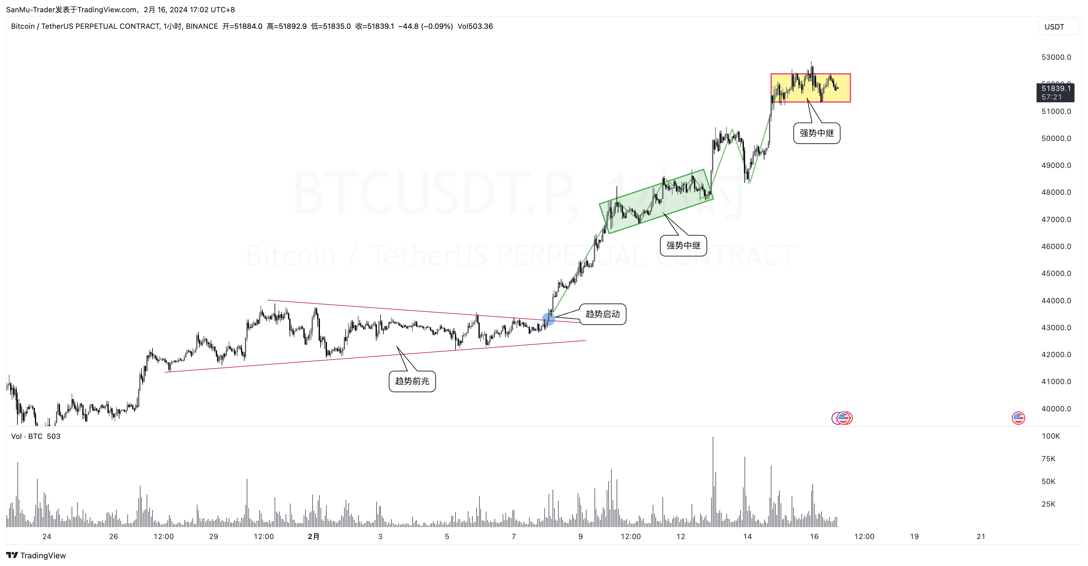 Bitcoin 1H cycle trading plan #BTC #内容挖矿 $BTC Trend: Long R | 三木Trader ...