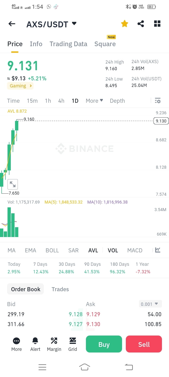 $AXS update 🛑🛑 just 10 days me posted AXS/USDT at 8$ the m | Gad crypto ...