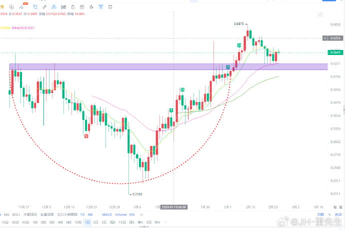 After PYTH's daily arc bottom breakthrough, it stepped back | mystery ...
