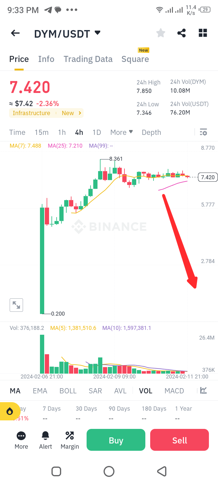 $DYM 📈Dymension ($DYM) Price Analysis February 2024) C | Crypto Expert ...