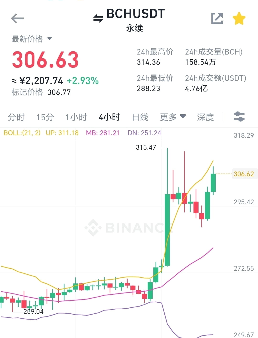 BTC: At the 4-hour level, the price continues to remain near | 蒋卫-论市 on ...