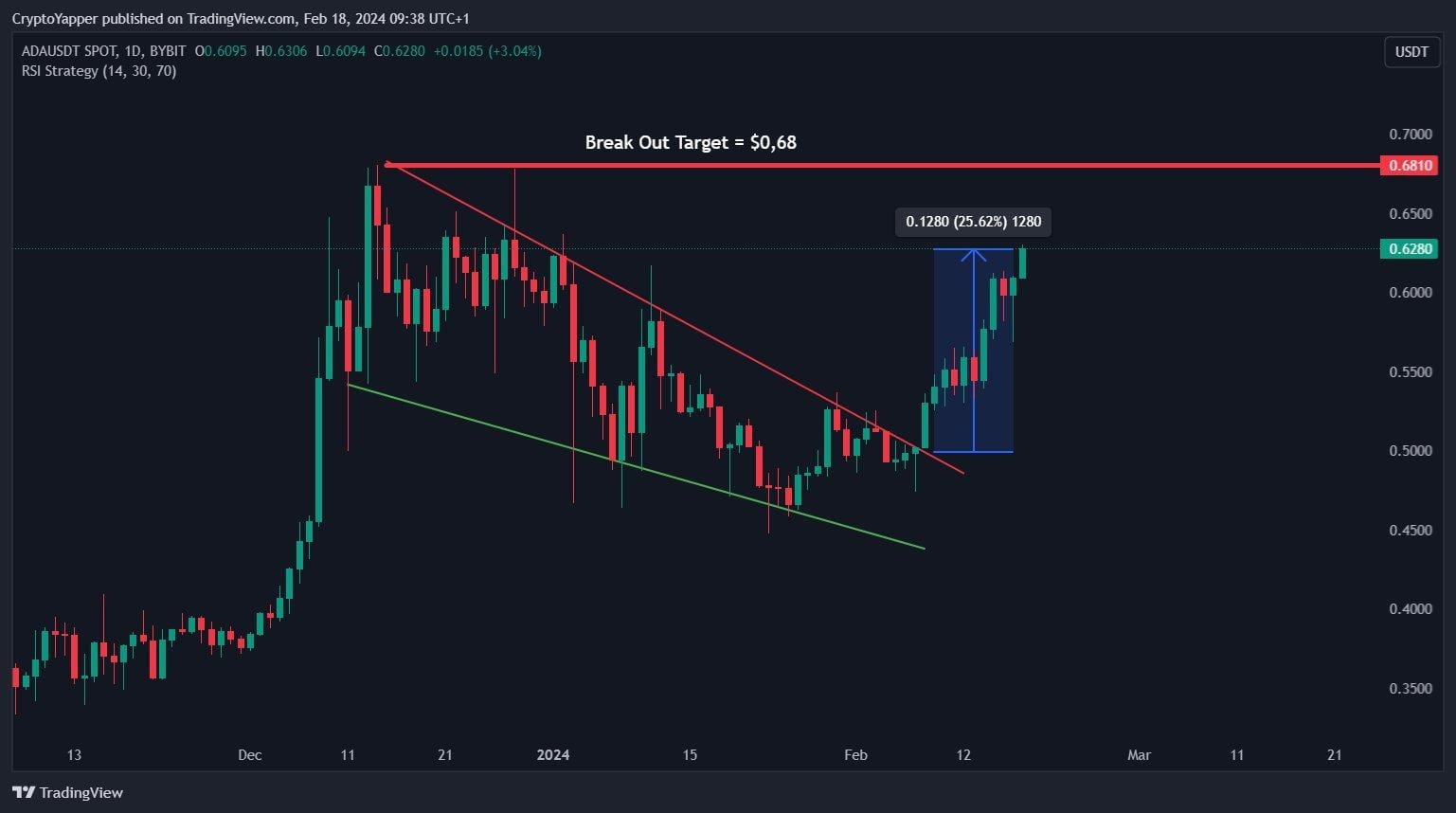 🔔Ada is having a great weekend so far! Like I expected, ADA | Crypto ...