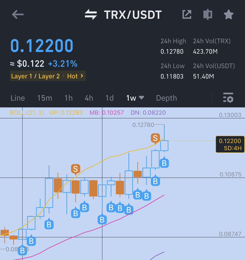 What you think my TRX buy zone $TRX #TRX/USDT #prasa777 | Prasa777 on Binance Square