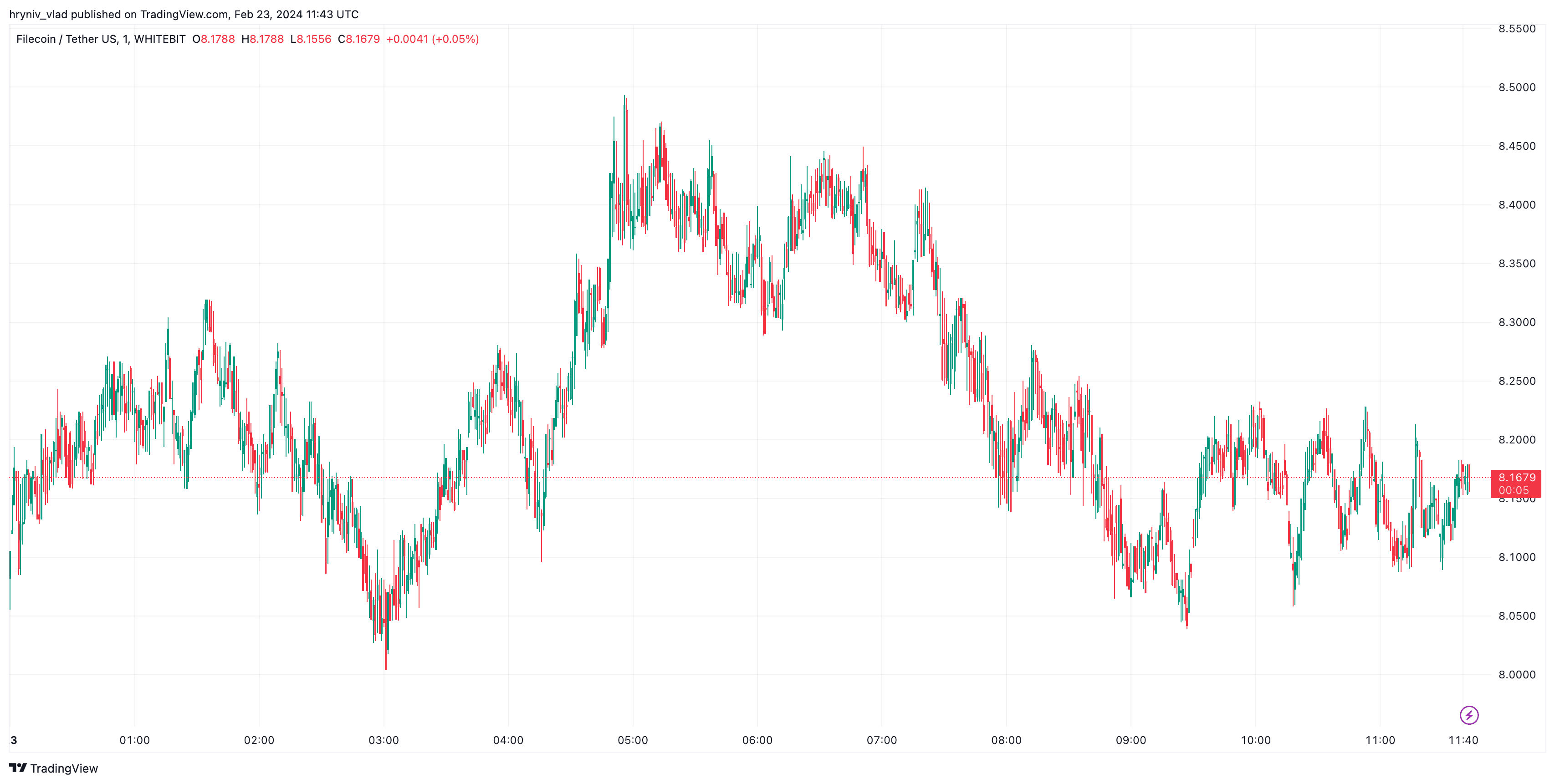 🚀 BeinCrypto Analytics: $FIL Price Reaches One-Year High – | Vlad Anderson on Binance Square