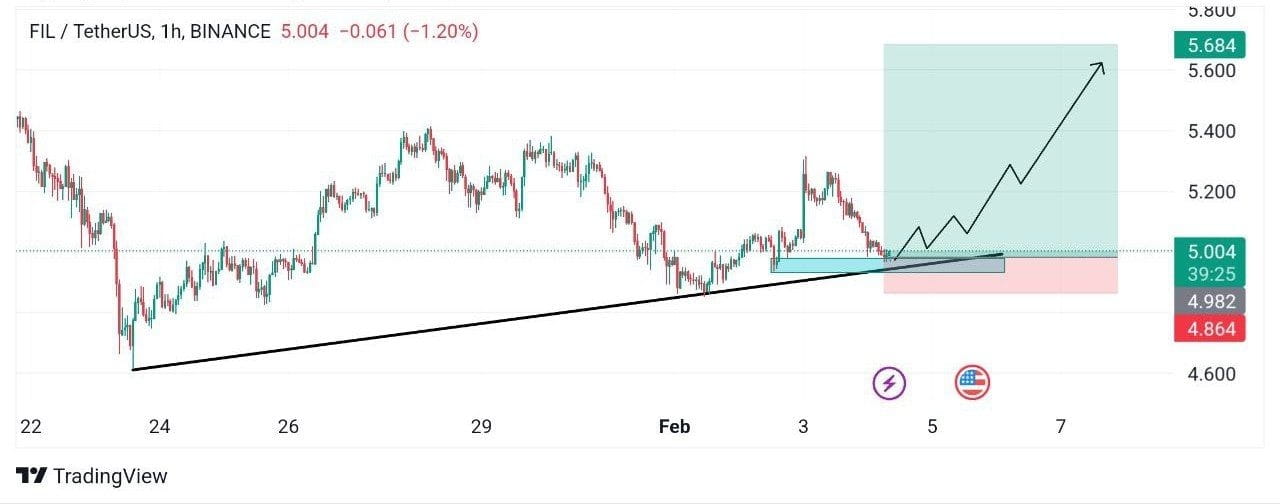 #FIL #H1 Fil coin one hour time frame 👀 From this current ...