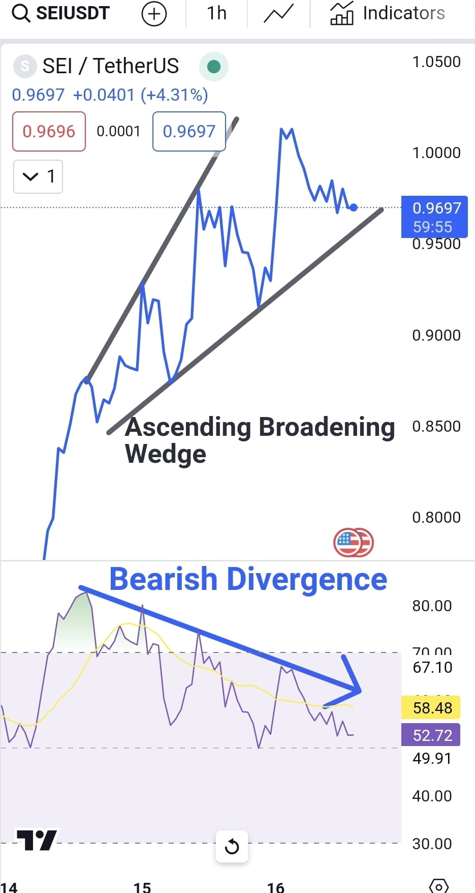 #SEI 2 BEARISH Signs ‼️ 1️⃣ Broadening Ascending Wedge Patt | MianVerse ...