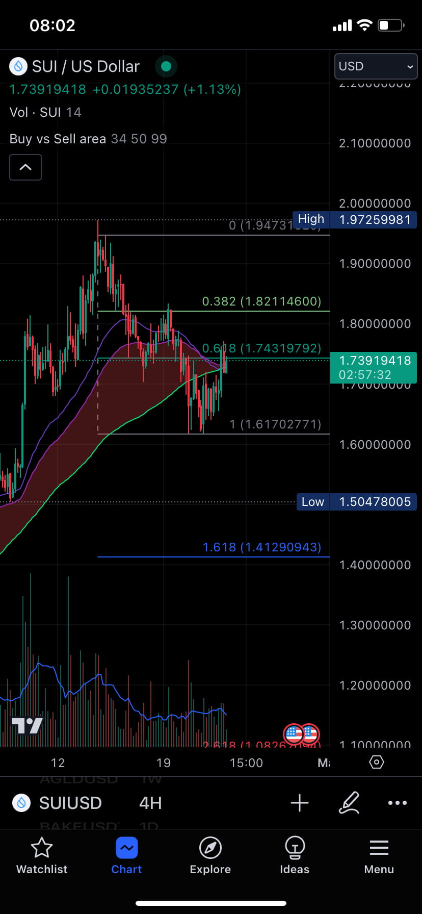 $SUI hit MA99 in chart 4H, strong bear coming Short set up | Truth Signal on Binance Square