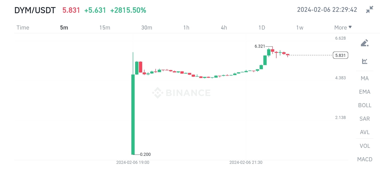 $DYM DYM Chasing to Hit $6: Gains +2819.50% from $5 The c | Xerathul ...