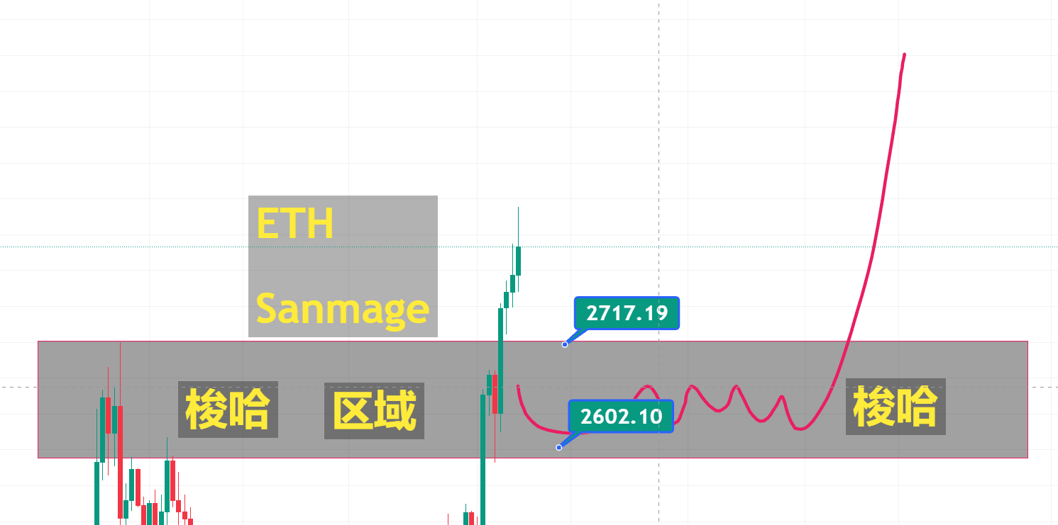 If ETH pulls back to the 2700~2600 range in the future, it w | 三马哥 on Binance Square