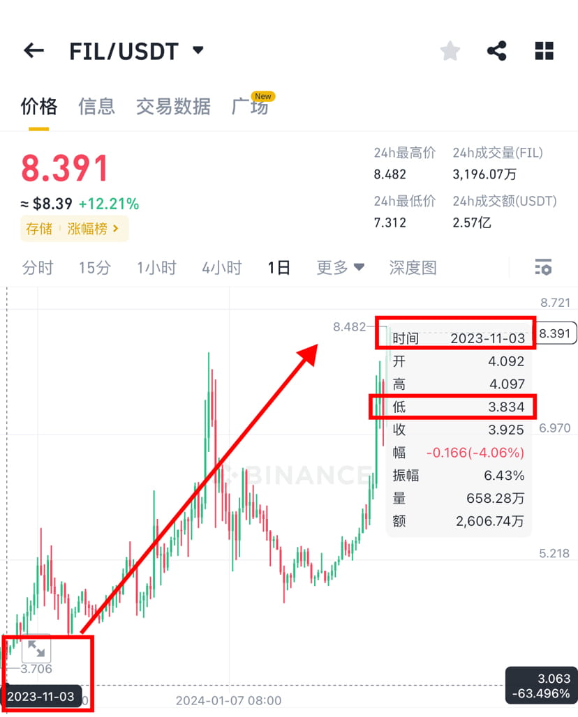 Some fans said that the death-level project Fil has skyrocke | 三马哥 on ...