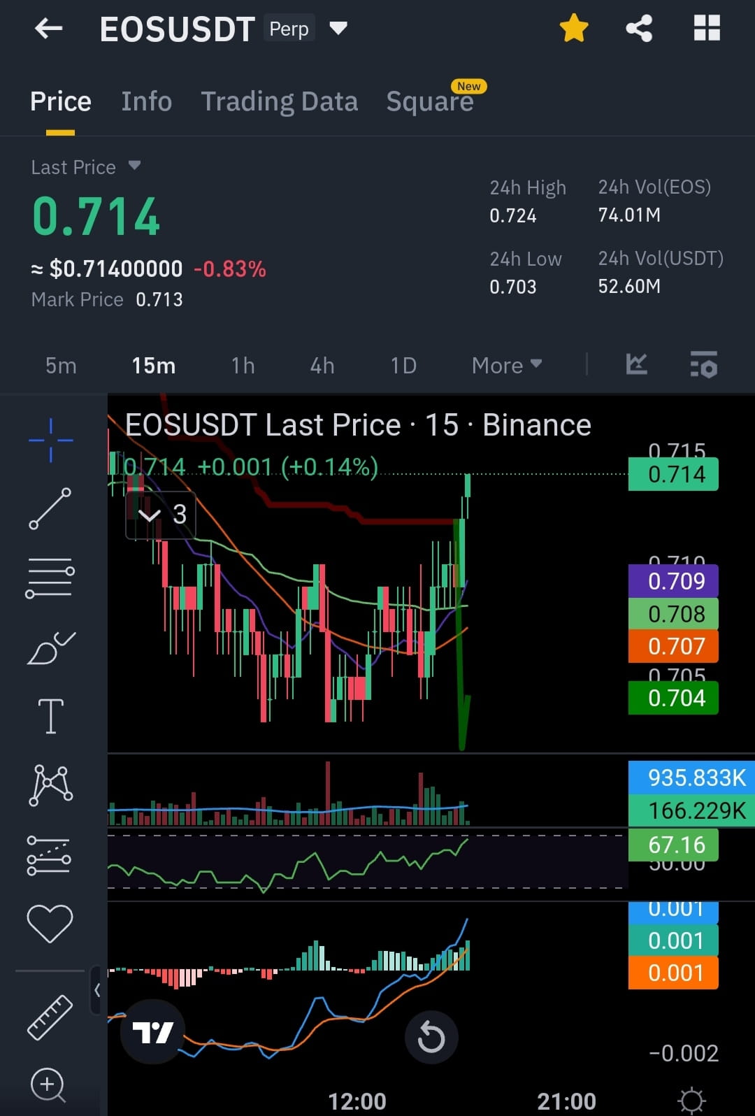 $EOS First Target 🏹🎯 Achieved 28.41% Profit Booked within | User09 on ...