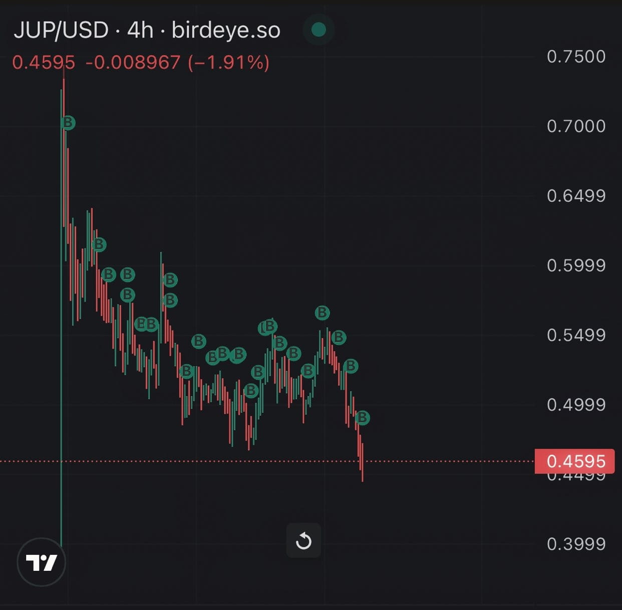 🌟This is the lowest we’ve seen $JUP drop 🌟Are you buying | CRYPTO ...