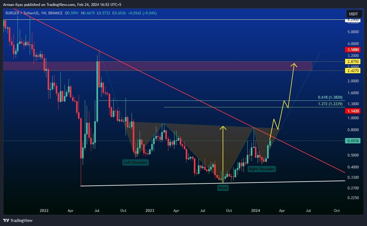 $BURGER making inverse head and shoulder first resistance ...