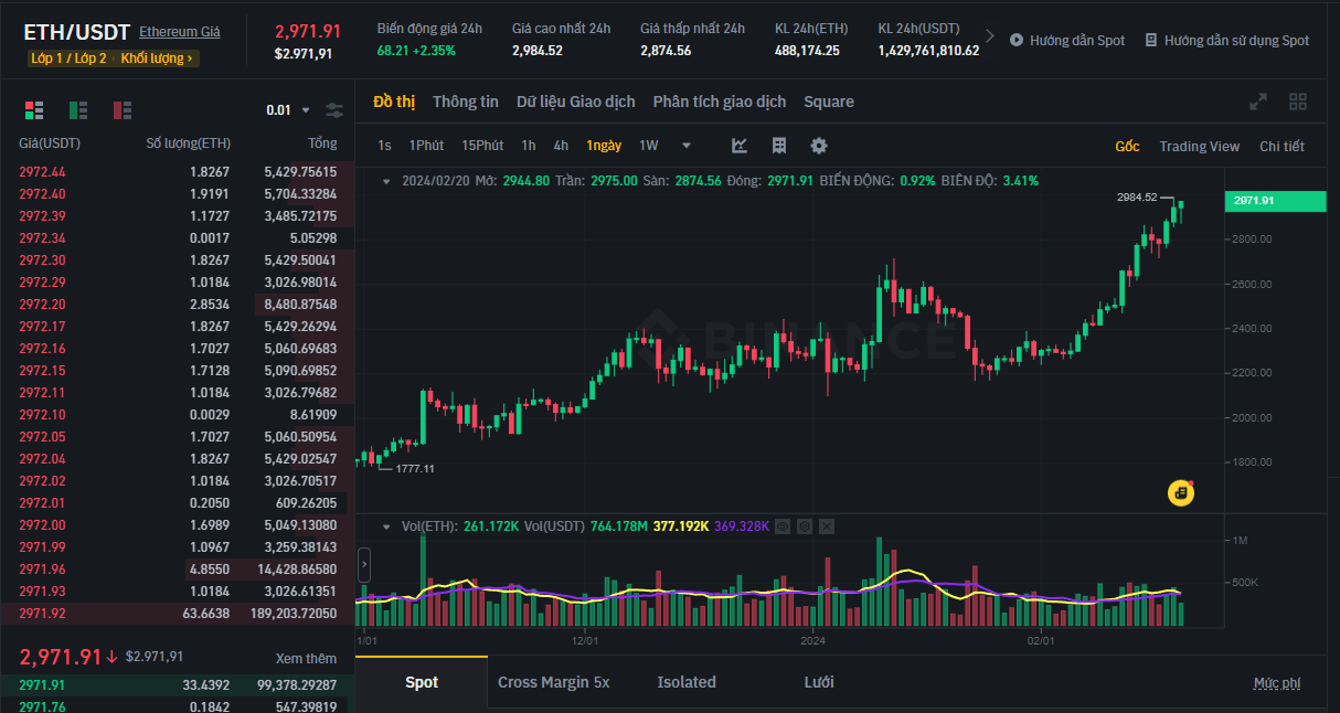 ETH is about to break the $3k mark, guys. BTC this sideway t ...