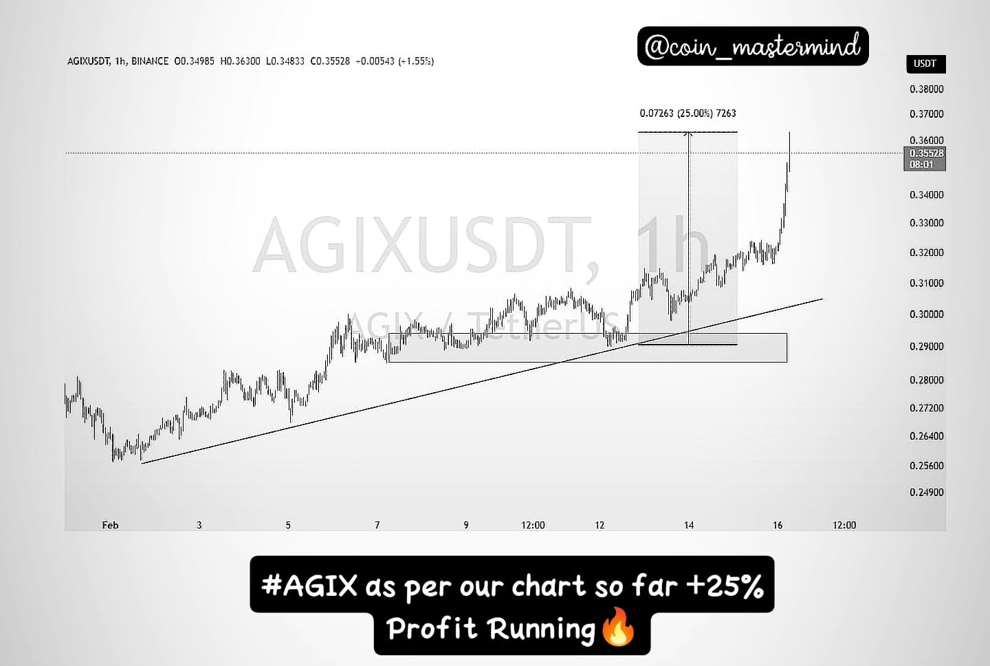 $AGIX showing strength! 🔥 Our chart indicates a solid +25% | Coin ...