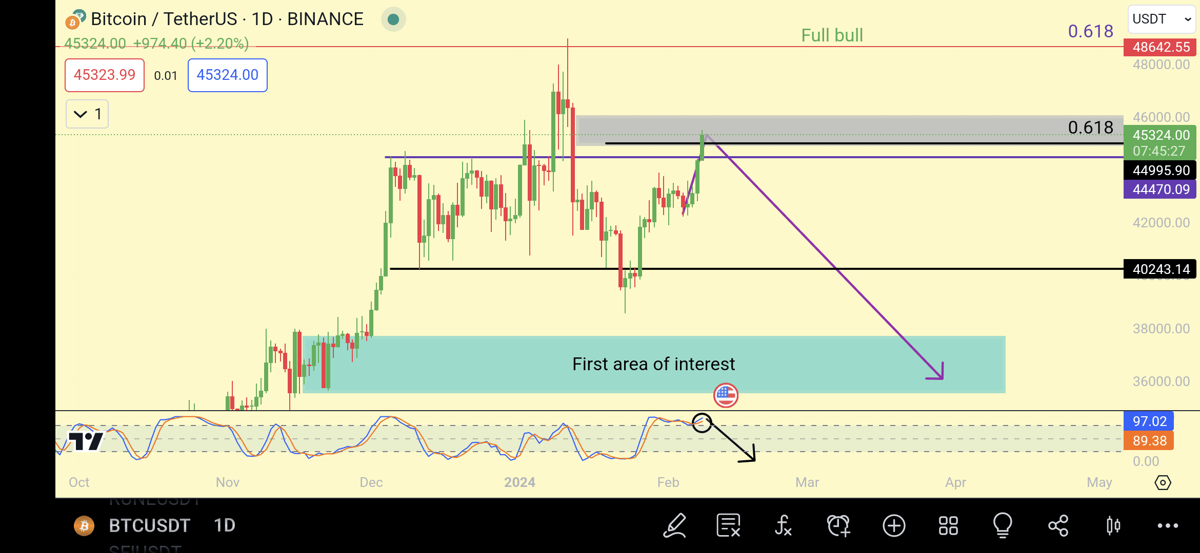 $BTC added a lot to my short position at 45k and slightly ab | crypto_jogi on Binance Square