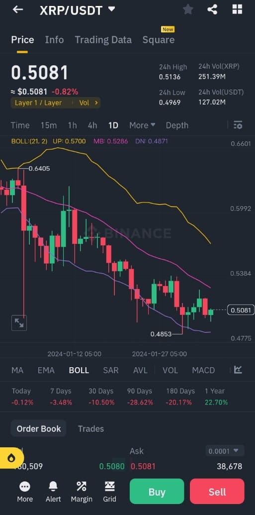 XRP buying alert ⚠️⚠️ XRP Price dropped to 0.5081 it is on | Miran King on Binance Square