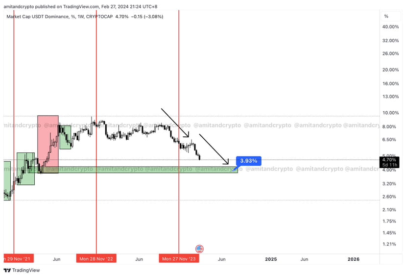 USDT DOMINANCE CHART Dominace rate is downtrend since 16 o ...