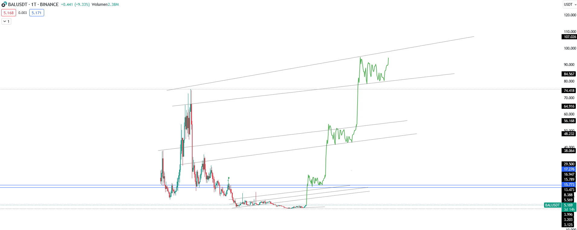 $BAL @Balancer 1W chart - $110 + easy for this team and proj | TABARO ...