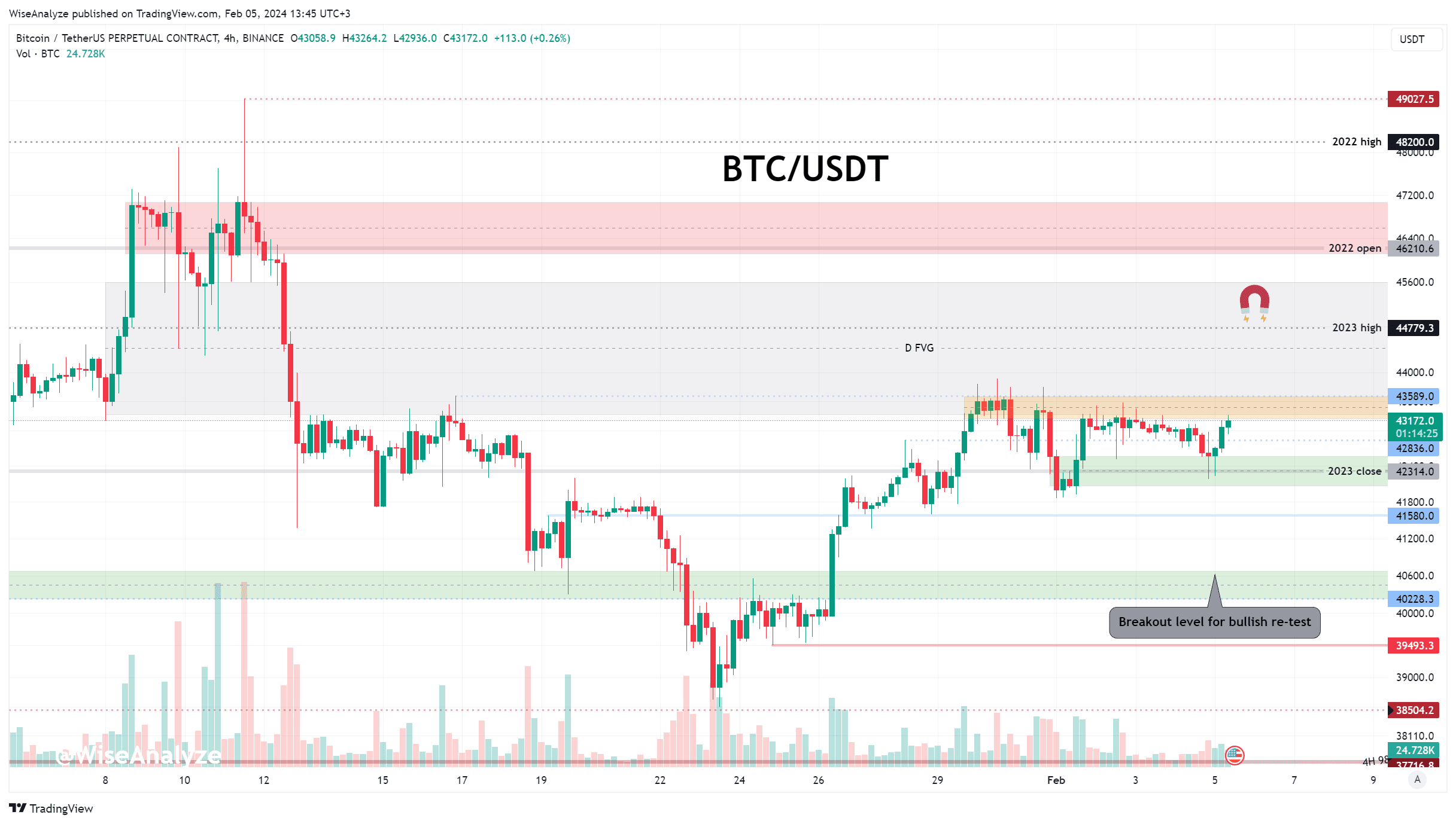 #Bitcoin gave another re-test of 2023 close - told you this | Wise ...