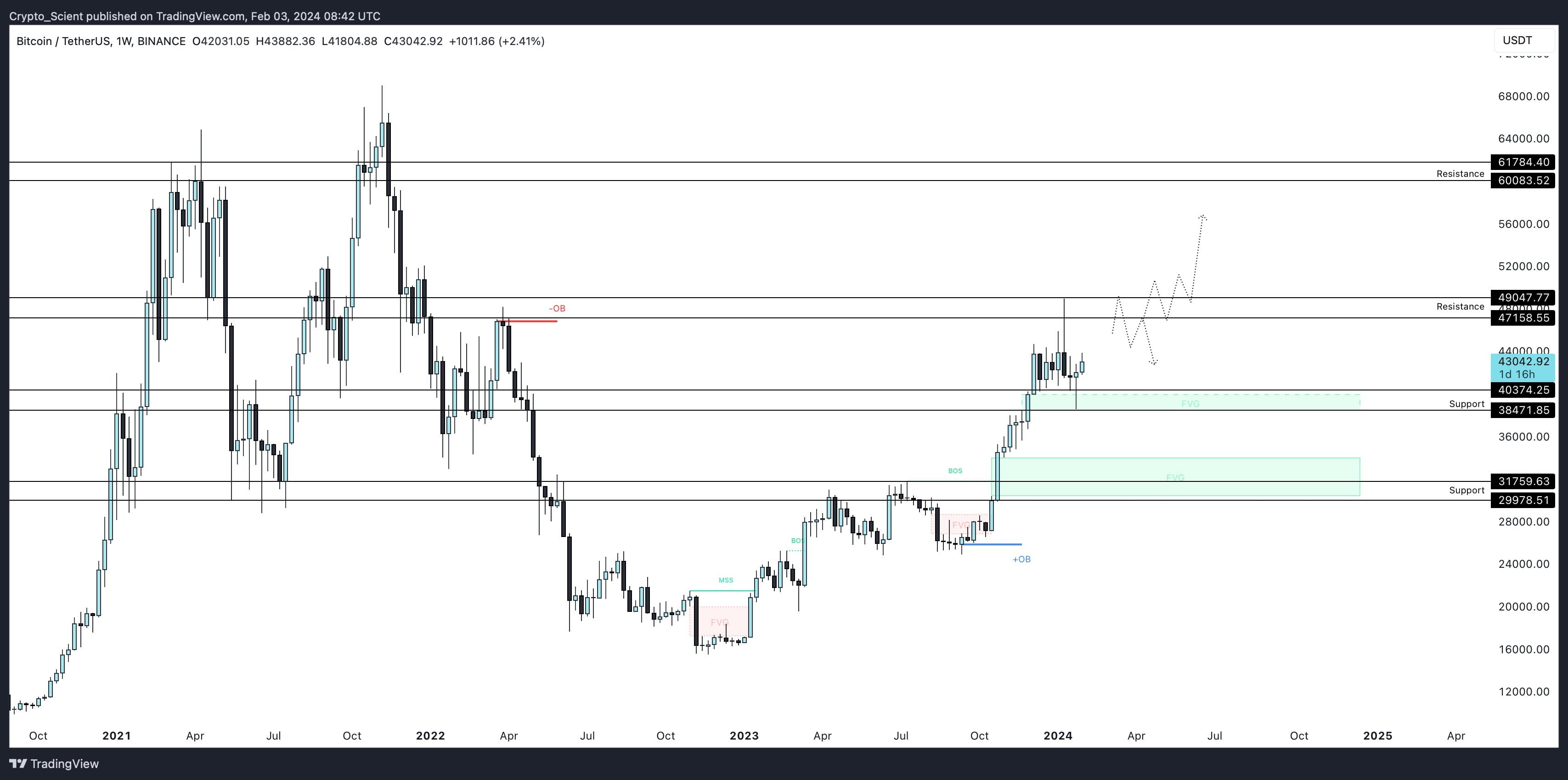 $BTC 1W is pretty simple 🚀💰💰 • Nearest support at $39,00 | RayHan bros on Binance Square