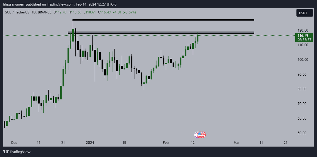 $SOL can solana reach the price of 140$ ? reaching the pri | TechnicalTrader on Binance Square
