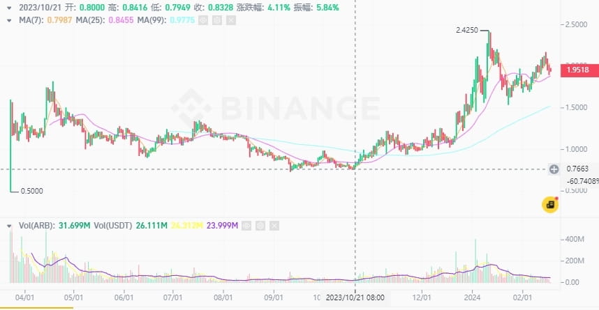 The price of ARB has tripled from the bottom, reaching a | 大白逛吃 on ...