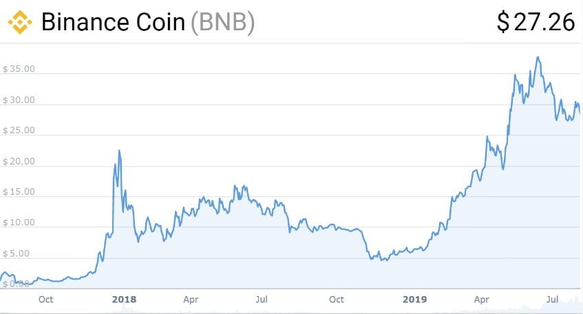 From $100 to $1,721,128 with BNB! 🚀 Back in 2017, Binance ...