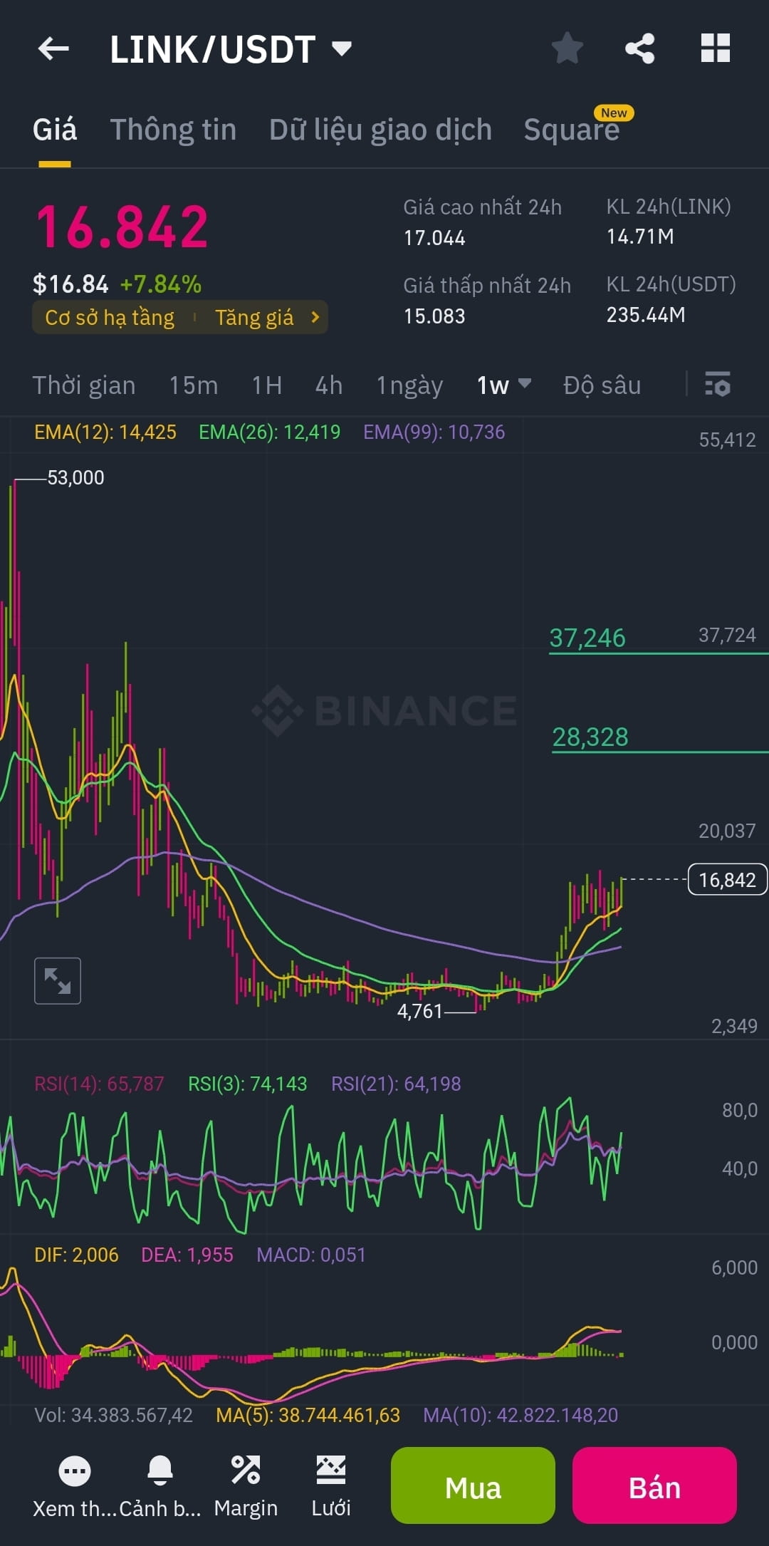 $LINK TP $18-20-$25 | 10MilionsUS on Binance Square