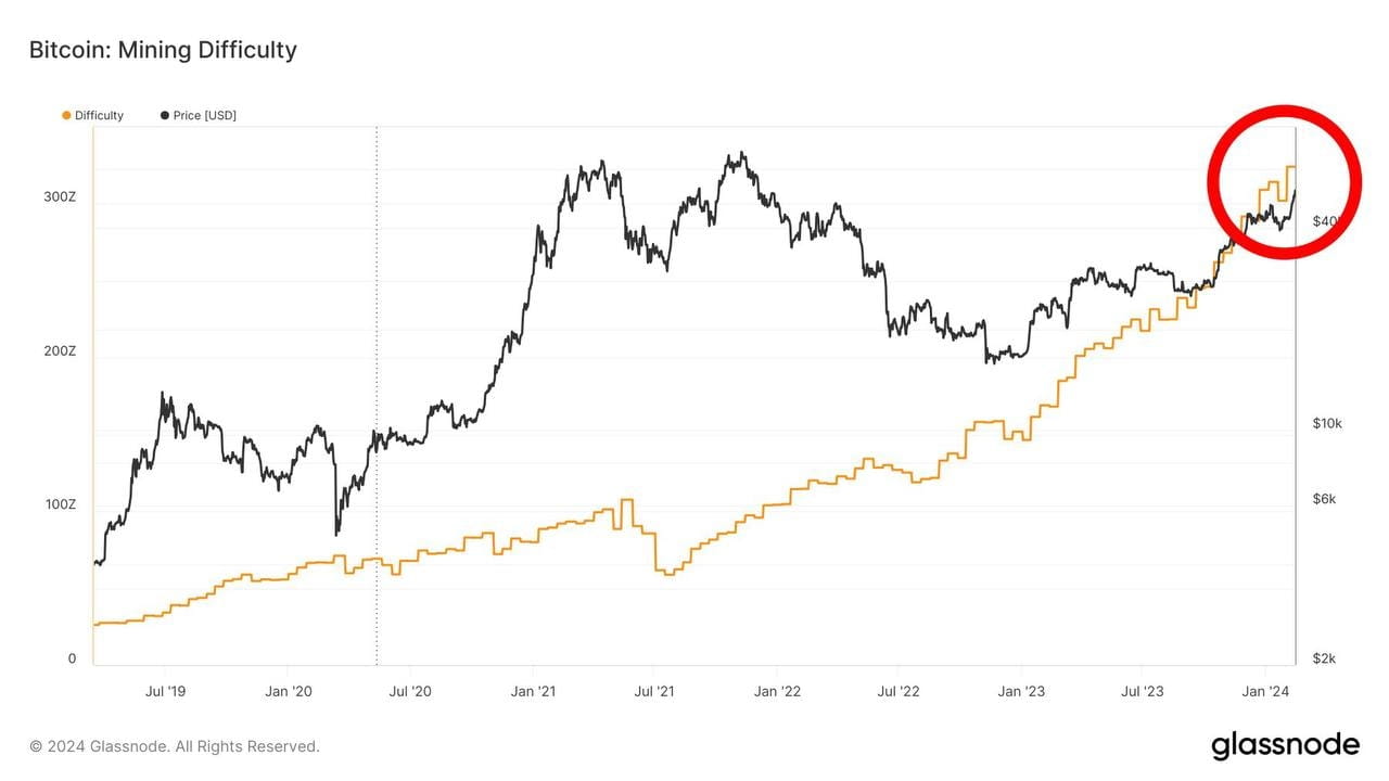 #Bitcoin Mining Difficulty just hit a new ATH! #BTC #Crypto | Crypto Hustle on Binance Square