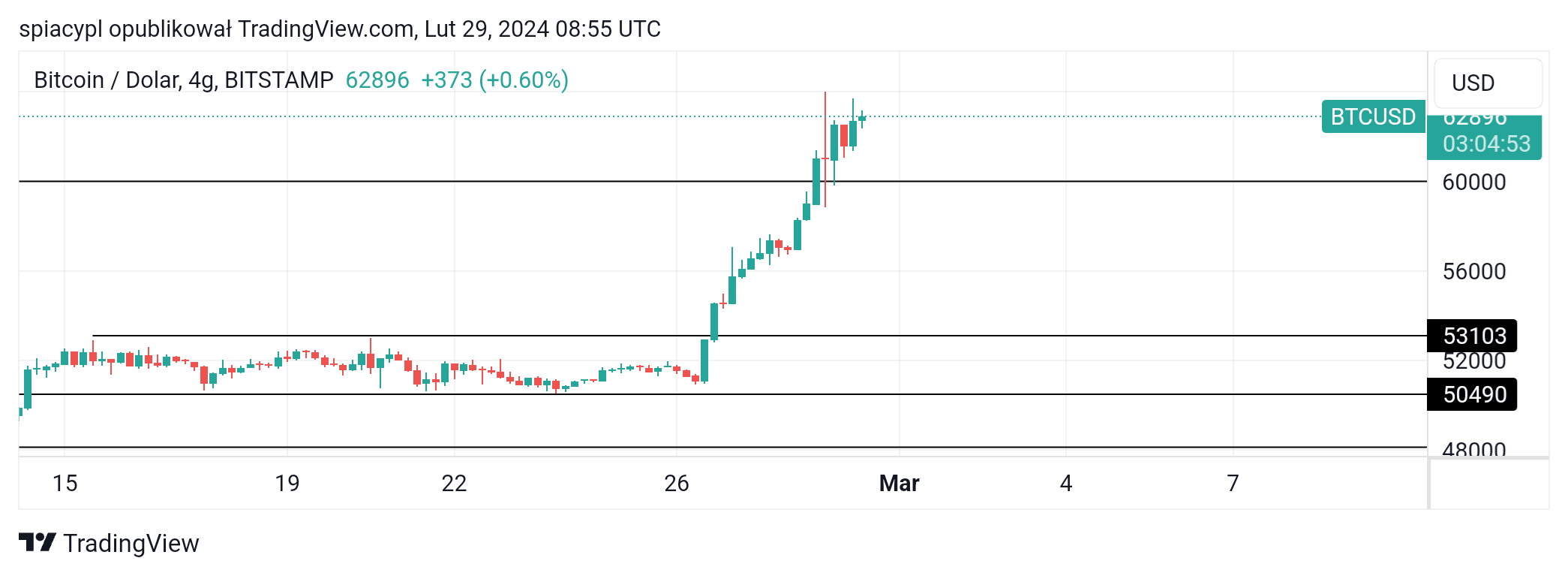 $BTC $ETH $AVAX Amazing BTC performance yesterday, we even | Q_Qryq on ...