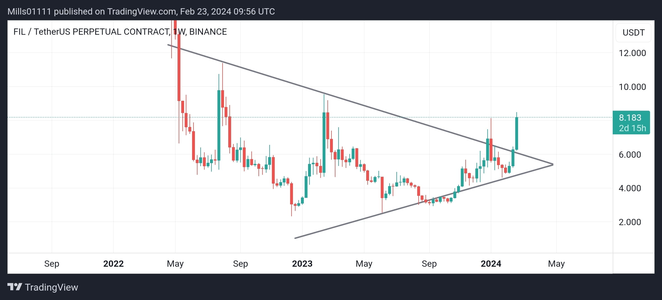 $FIL breaking out from a symmetrical triangle. $9 - $11 co | VOGS_X on ...