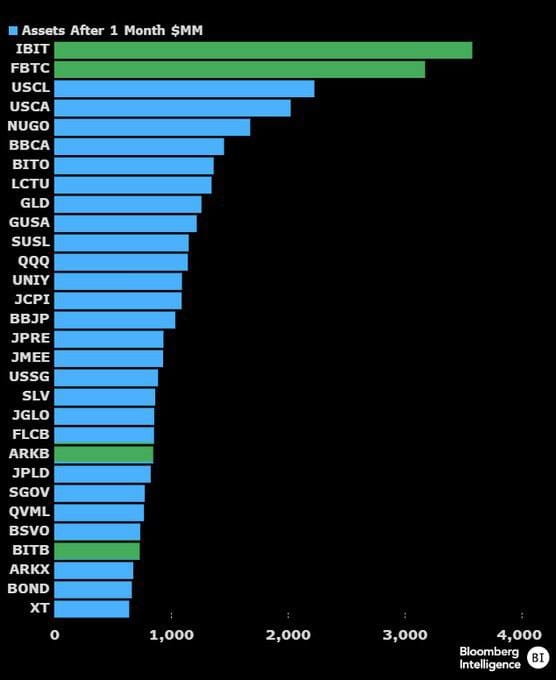 🚨 FAST $BTC $ETH FACT 🚨 HERE'S A LIST OF THE TOP 25 ETFs ...