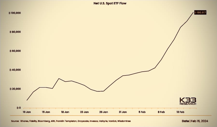 💥BREAKING: The U.S. spot Bitcoin ETF net flow surpassed 100 | TrustMeBro on Binance Square