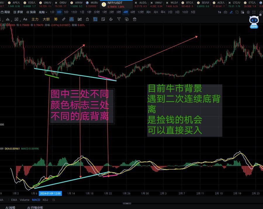 How to judge MACD bottom divergence (forward + favorite) 1. | 财经悟空pro ...