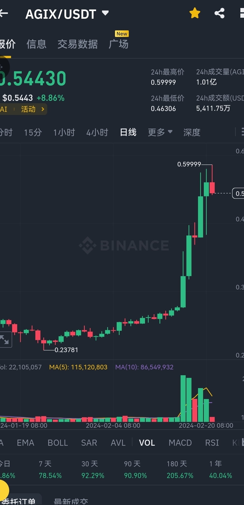 #BTC #AGIX #FET BTC shot up to around 53,000 last night an | 阿甘谈币 on ...
