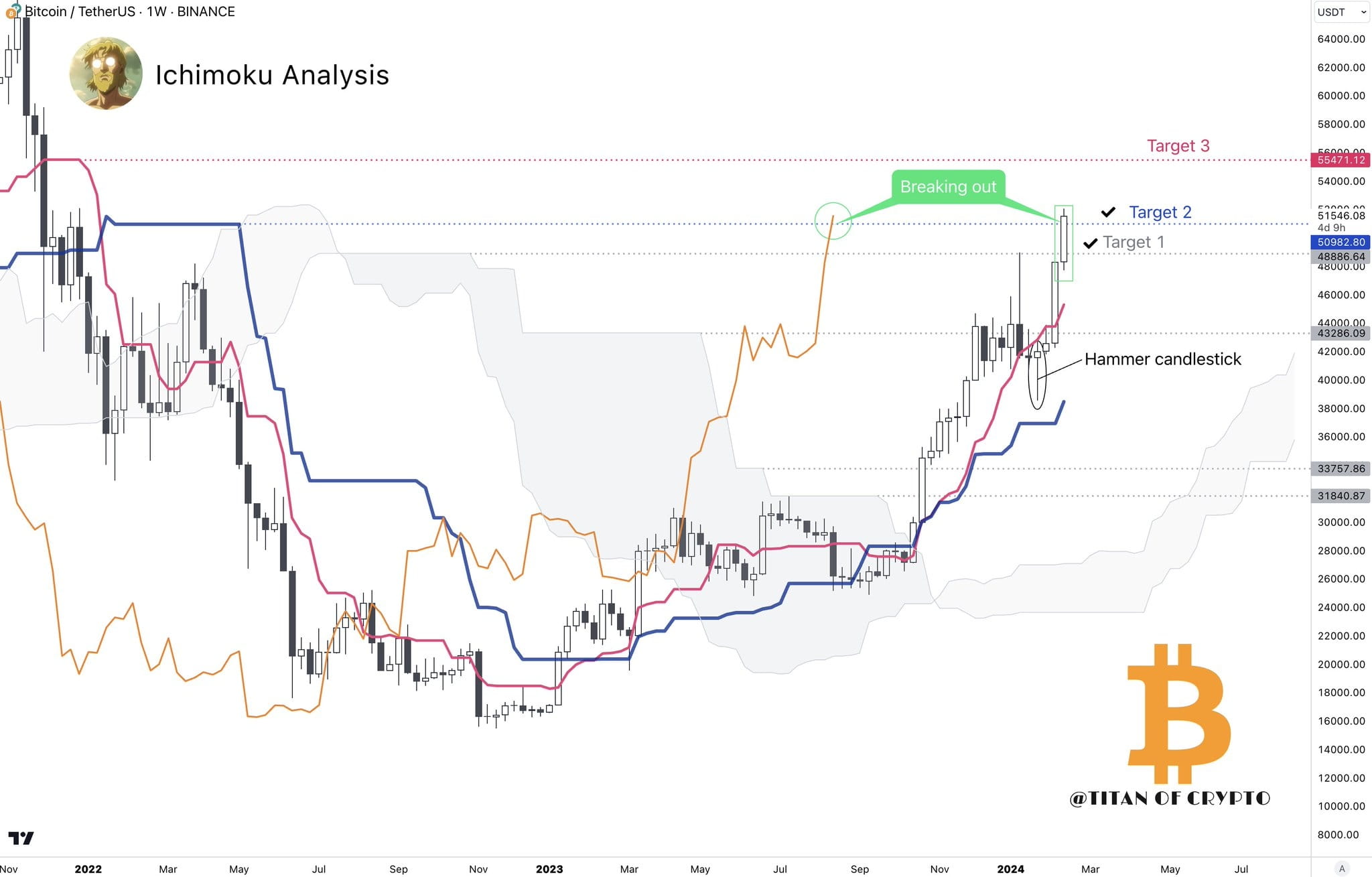 Analyzing Bitcoin's Price Action Using Historical Indicators ...