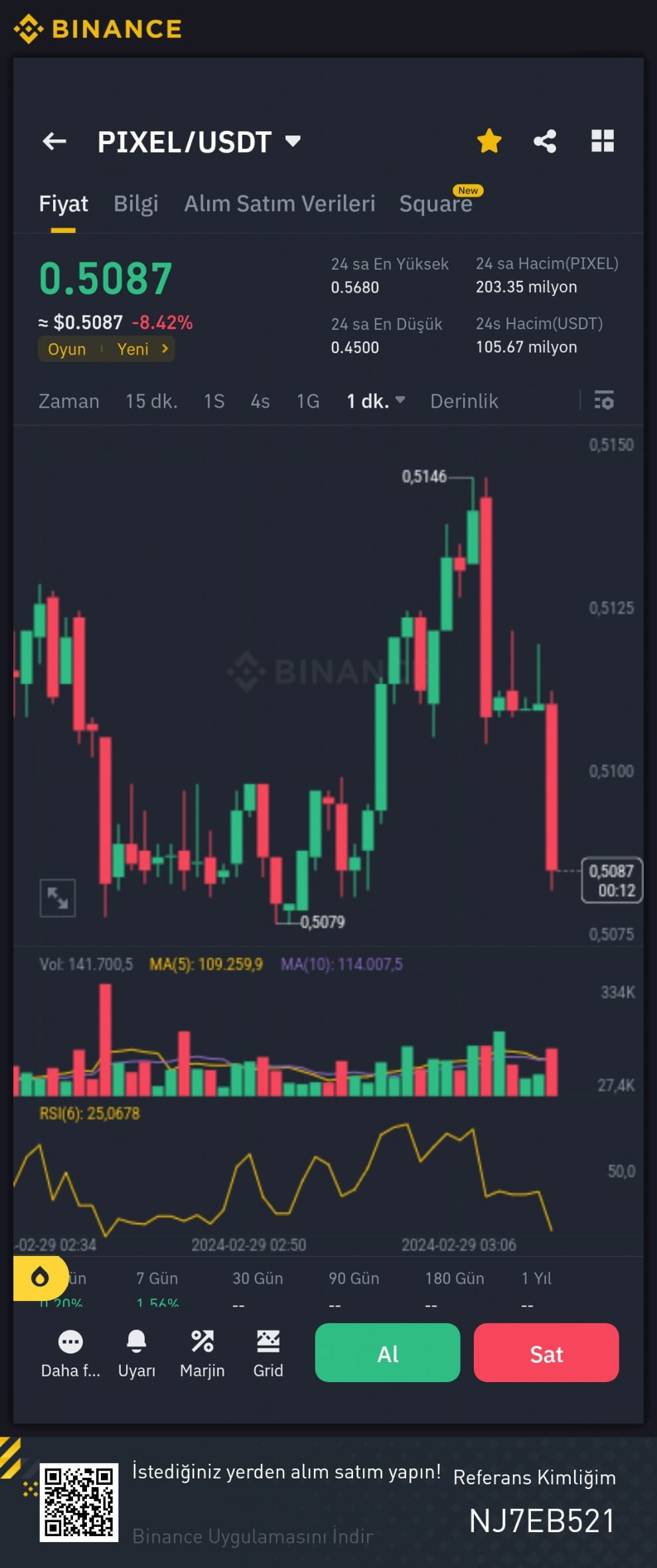 $PIXEL all coins have recovered but pixels is still at a 15 | Codemax34 ...