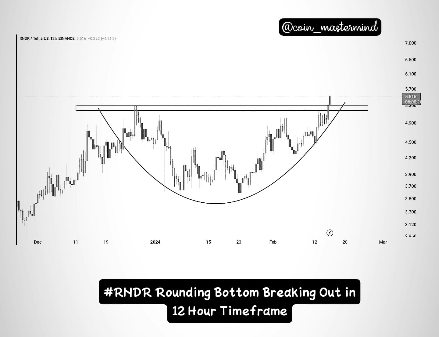 $RNDR rounding bottom breakout in the 12-hour timeframe! 👀 | Coin ...