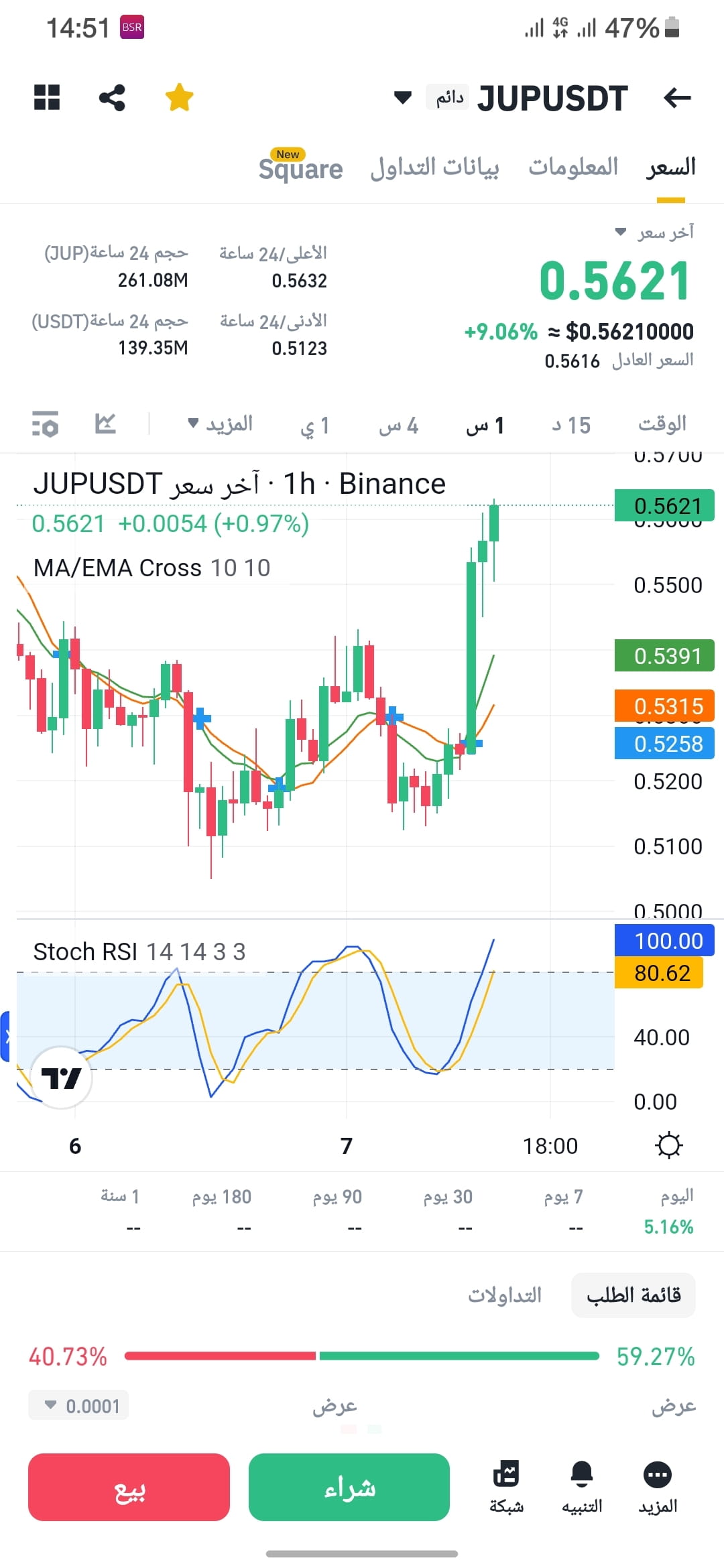 JUP/USDT# The trend is currently upward. Will it break the ...