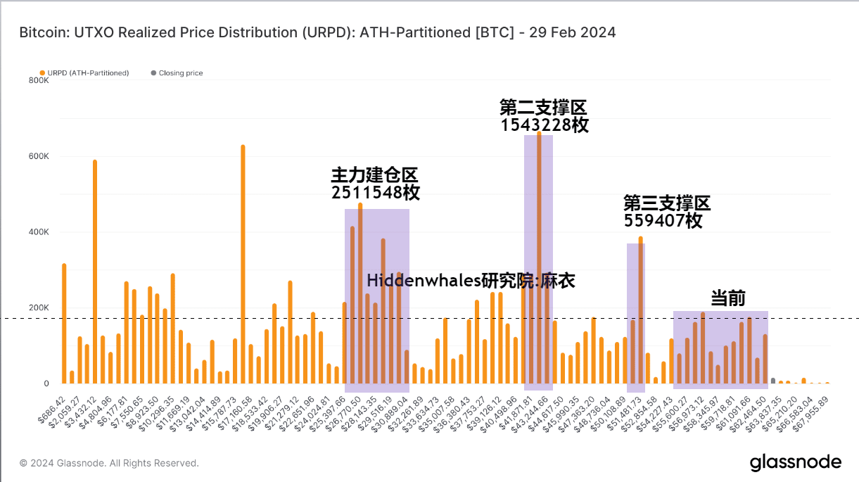 Data update: BTC URPD In order to facilitate your observatio | 思路jason ...